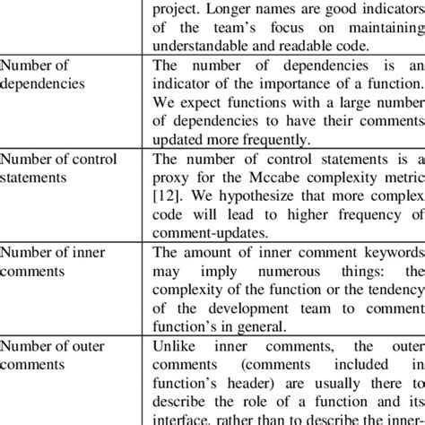 Characteristics Of The Modified Function Download Table