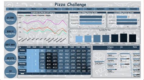 sri lalitha doddipatla on linkedin mavenpizzachallenge