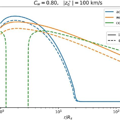 T I V Top And T E V Bottom Correlations At Different Radial Download Scientific Diagram