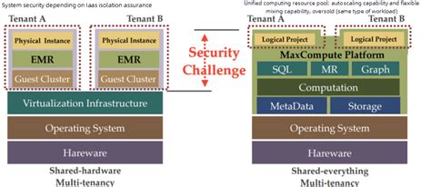 Technical Points And Implementation Features Of Maxcompute Multi Tenancy Design On Public Clouds
