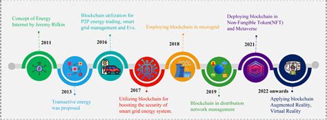 Application And Improvement Timeline Of Blockchain Technology In The