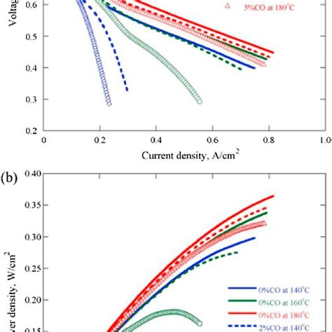 A Polarization Curves And B Power Density Curves Obtained
