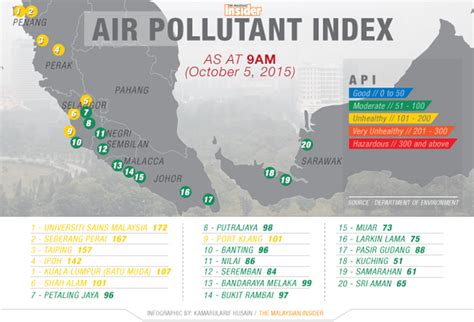 Seven Areas Record Unhealthy Air Quality Worst In Penang