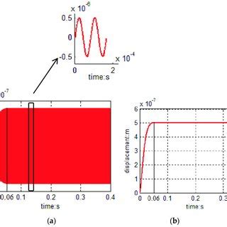A Step Response Of AGC Original Model And B Step Response Of The Download Scientific