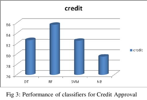 Table 3 From Evaluation Of Data Mining Classification Methodologies For