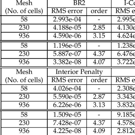 Irregular Triangular Mesh For Poissons Equation On 01 × 01