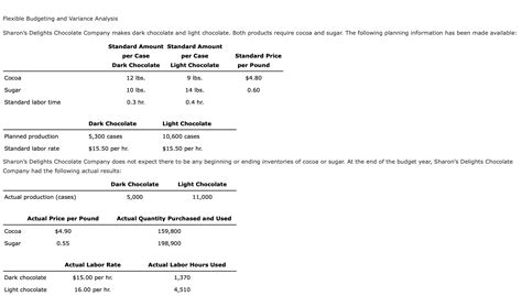 Solved Flexible Budgeting And Variance Analysis Sharons