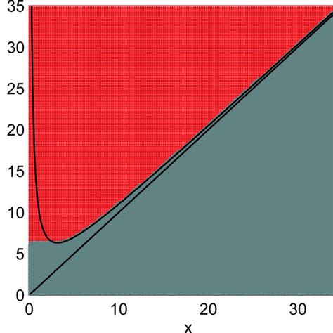 the numerical attraction domain of the subsystem 2a download