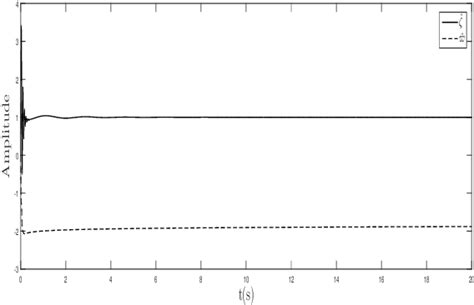 Figure 3 From Adaptive Observer Based Synchronization For A Class Of Fractional Order Nonlinear