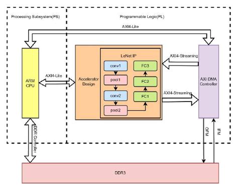 Hardware Accelerator Architecture Diagram Download Scientific Diagram