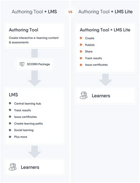 Whats The Difference Between An Authoring Tool And An Lms