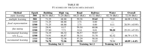 Incremental Learning For Semantic Segmentation Of Large Scale Remote Sensing Data
