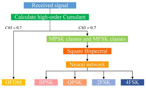 A Modulation Recognition System For Underwater Acoustic Communication Signals Based On Higher