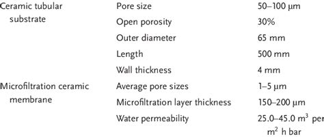 Microfiltration Ceramic Membrane Technical Characteristics Download