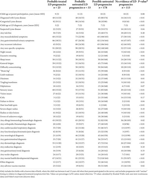 Lyme Disease Symptoms List