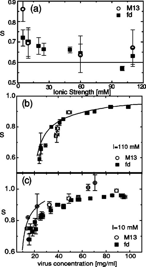 Order Parameter Of The Nematic Phase A Coexisting With The Isotropic