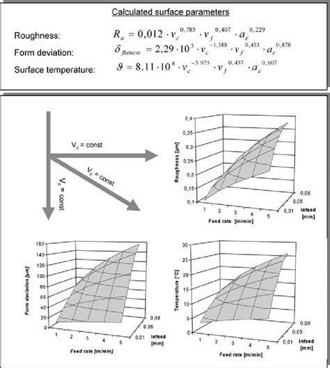 Influence Of Technological Parameters On The Surface Quality V C ¼ Download Scientific Diagram