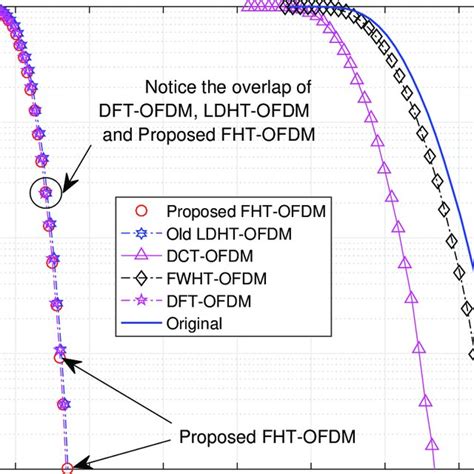 Papr Reduction Ofdm Carrier Phase Download Scientific Diagram