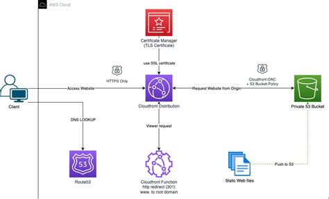 Darryl R On Linkedin Mastering Static Website Hosting On Aws With Terraform A Step By Step