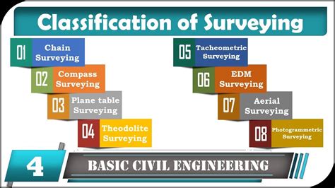 Classification Of Surveying Youtube