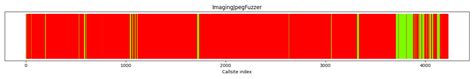 The Distribution Of Callsites In Terms Of Coloring Is Color Runtime