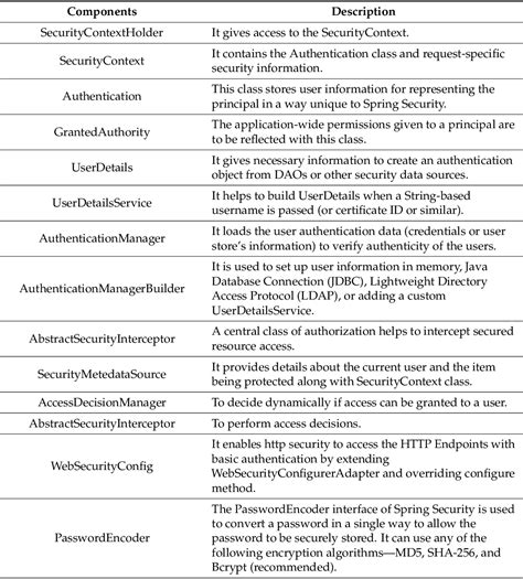 Table 1 From Applying Spring Security Framework With Keycloak Based Oauth2 To Protect
