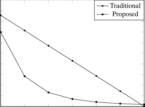 Cost Comparison Of Traditional And Proposed Approaches Download
