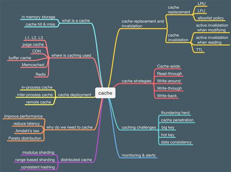 System Design Data Guides Learn Cache Md At Main Bytebytegohq System Design Github