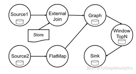 论文解读|tugraph Analytics 流式图计算论文入选国际顶会 Sigmod 知乎 论文解读|tugraph Analytics 流式图计算论文入选国际顶会 Sigmod 知乎