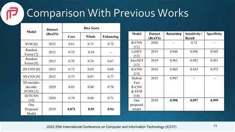 Brain Tumor Segmentation Using Enhanced U Net Model With Empirical