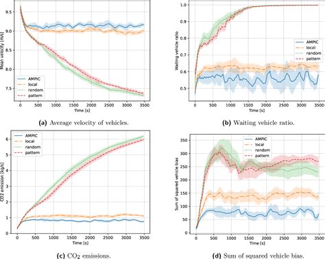 Figure 4 From Traffic Signal Optimization In Large Scale Urban Road Networks An Adaptive