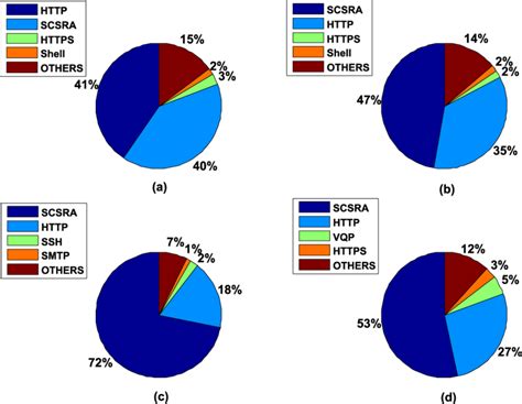 Spike Analysis In Terms Of The Associated Type Of Network Service Download Scientific Diagram