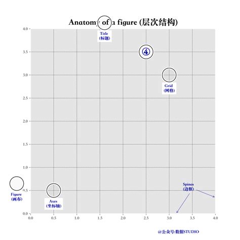 Matplotlib 可视化之图表层次结构 Axes Figure 绘图