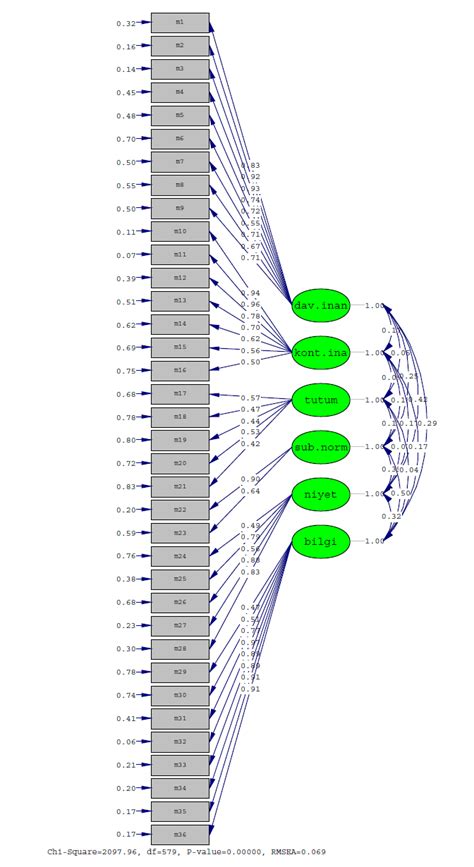 Confirmatory Factor Analysis Model Factor Loads Of The Planned Behavior