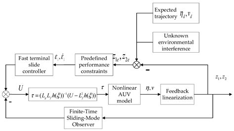 Jmse Free Full Text Robust Finite Time Control Of A Multi Auv Formation Based On Prescribed