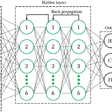 Architecture Of A Typical Bpnn Download Scientific Diagram
