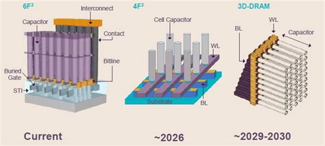 Atomic Layer Deposition Next Gen Transistors And Asm
