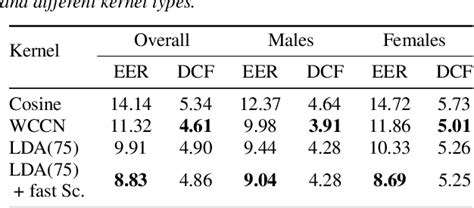 Table 2 From Prosodic Speaker Verification Using Subspace Multinomial Models With Intersession