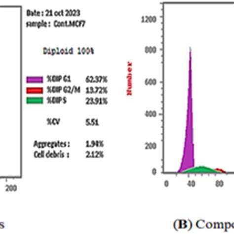 Cell Cycle Distribution Of Mcf 7 Cells As Determined By Flow Cytometry Download Scientific