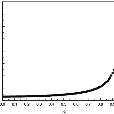 3 The Uncertainty ∆x As A Function Of The Parameter β Download
