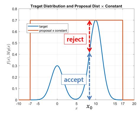Rejection Sampling 공돌이의 수학정리노트 Angelos Math Notes