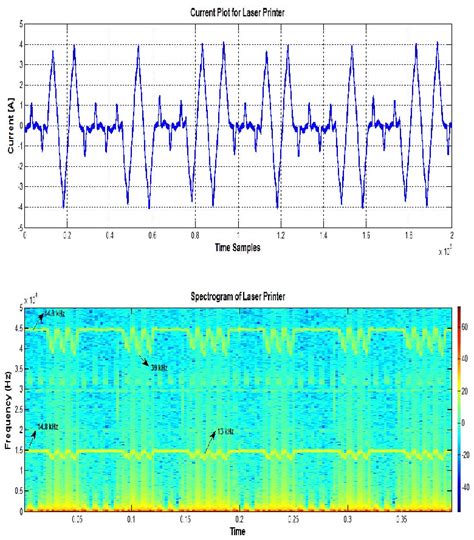 Spectrogram Of The Current Of A Laser Printer Download Scientific Diagram