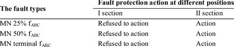 Symmetrical Fault Protection Action Download Scientific Diagram
