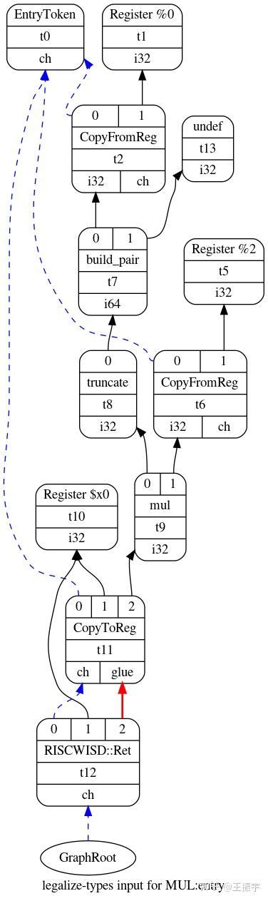 Llvm指令选择过程理解 知乎