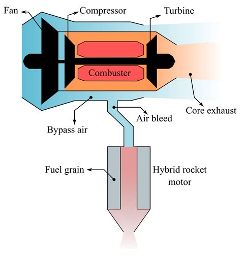Hybrid Rocket Motor Plans