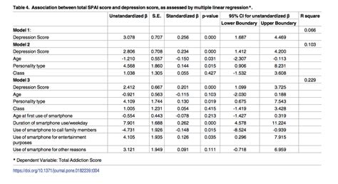 Both Tables Show An Unstandardized Regression