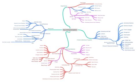 My Learning Ecosystem Coggle Diagram