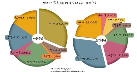김수현 수지 기자가 뽑은 최고의 Cf스타 1위 등극 드림하이네 조선일보