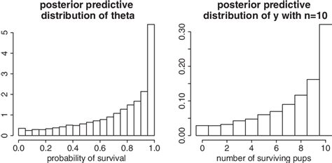 Monte Carlo Samples From The Posterior Predictive Distribution The Fi