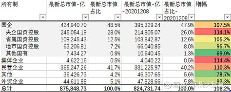 国企的估值贵吗 国企的估值贵了吗？既然是估，就一定带有主观性。既然有主观性，就一定存在比较参考对照。国企的对面：民企。民企第一名在国企中 雪球